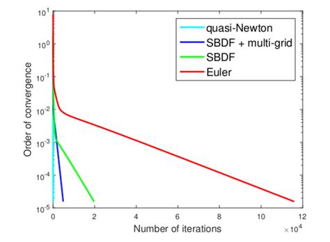 the convergence history of the tested algorithms download scientific