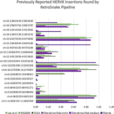 Known Non Reference Insertions And Their Frequency Figures For Lee Et