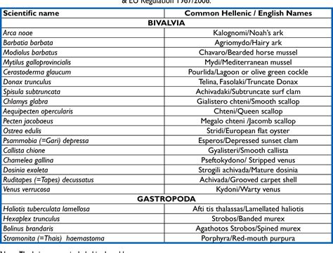 Table 1 From Bivalve And Gastropod Molluscs Of Commercial Interest For Human Consumption In The