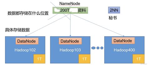 hadoop简介与集群配置 hadoop集群分配 csdn博客