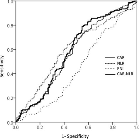 Receiver Operating Characteristic Roc Curve Analysis Of The