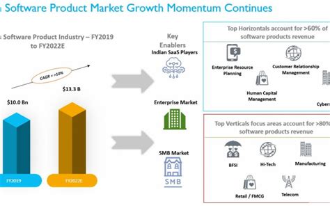 Indian Software Product Ecosystem Accelerating Growth Nasscom The Official Community Of