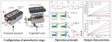 A Smooth Drive Scheme For Piezoelectric Stage By Coupling Of Stick Slip Motion And Inertial