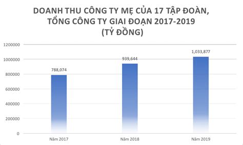 Định hình sếu đầu đàn với Tập đoàn Tổng công ty Nhà nước Nhịp sống kinh tế Việt Nam