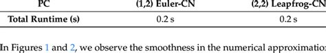 Computational Runtimes Of The Predictor Corrector Schemes No Of