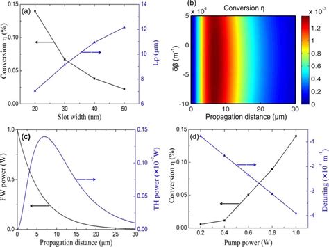 A Conversion Efficiency And The Corresponding Waveguide Length Versus Download Scientific