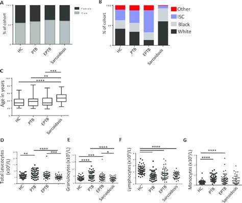 clinical parameters of patients included in microarray dataset a
