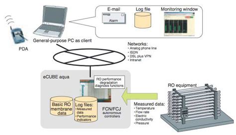 Ecube Aqua Application Portfolio For Reverse Osmosis Membrane