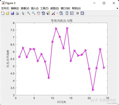 基于概率距离削减法、蒙特卡洛削减法的风光场景不确定性削减（matlab代码实现） 知乎