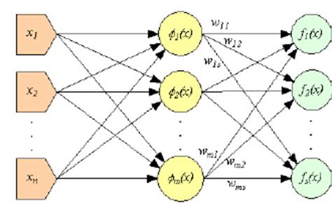 Radial Basis Function Network Download Scientific Diagram