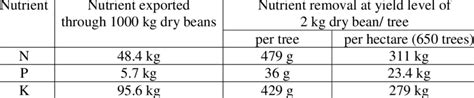 Nutrient Removal By Cocoa Crop Download Scientific Diagram