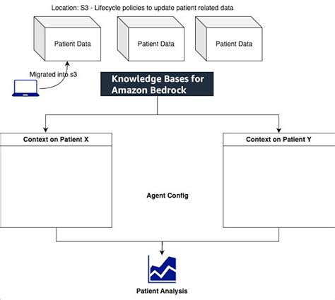 building powerful generative ai applications with aws bedrock — part 2