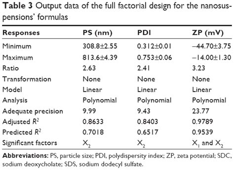 Nanosizing Of A Poorly Soluble Drug Technique Optimization Factorial Ijn