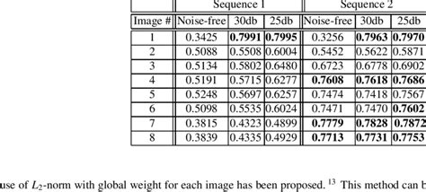 Glrt Values For Different Added Gaussian Noise Download Table