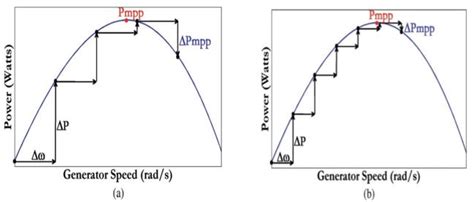 Figure 1 From Modified Hill Climb Searching Method For Tracking Maximum