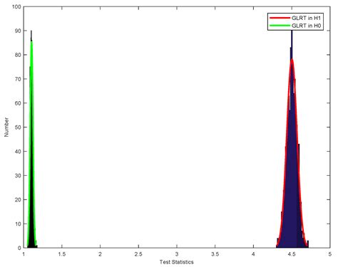 Eigenvalue Based Spectrum Sensing With Small Samples Using Circulant Matrix