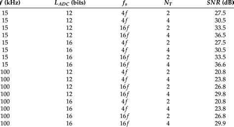 Calculated Mean Snr Values Db For Each Measuring Parameter Case Download Scientific Diagram