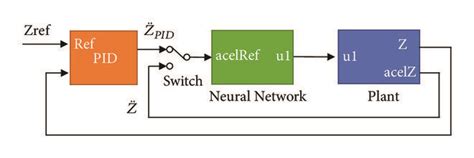 adaptive altitude neurocontrol strategy download scientific diagram