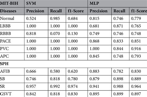 The Performance Comparison Of The Svm And Mlp Classifiers For The