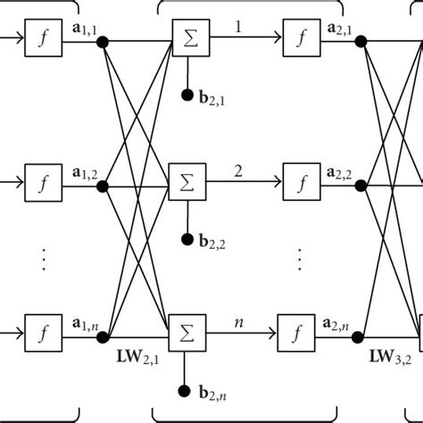 Feedforward Mlp Structure Download Scientific Diagram