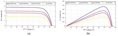 PV Cell Characteristic Graph At Variable Irradiance And Constant Download Scientific Diagram
