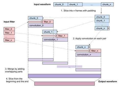 torchaudio.prototype.functional.filter_waveform — Torchaudio 2.7.0 documentation