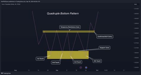 Quadruple Bottom Pattern How To Identify And Trade It