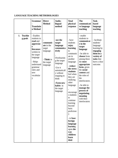 Language Teaching Methodologies Pdf Teachers Communication