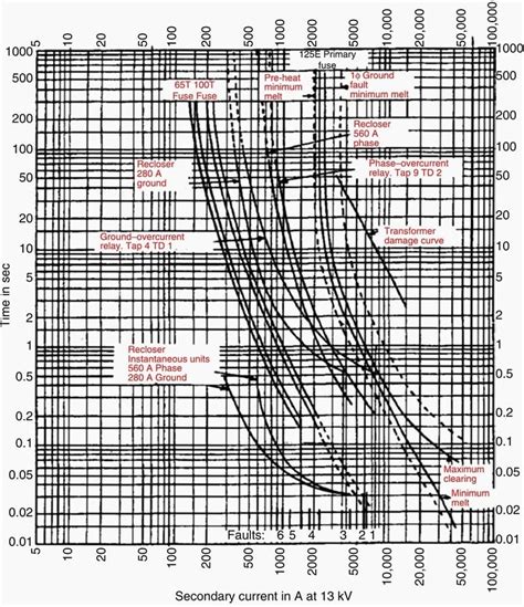 Coordination Analysis For A Typical 13 Kv Distribution Feeder Eep