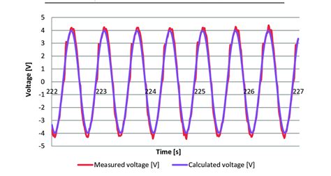 The Analytically Calculated Voltage Drop On The Resistor And The Course