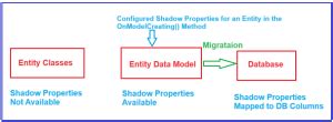 Shadow Properties In Entity Framework Core EF Core Dot Net Tutorials