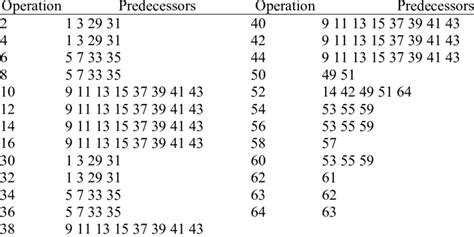 Precedence Constraints Download Table