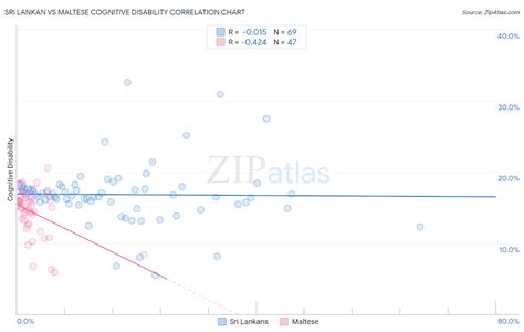 Sri Lankan Vs Maltese Cognitive Disability 2023 Zip Atlas