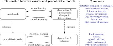 39 this figure shows causal models and causal reasoning and relates