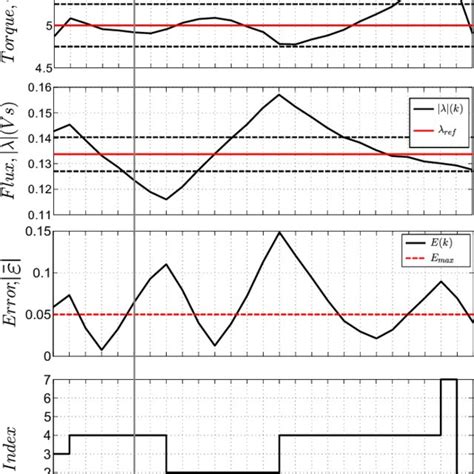 Torque Flux Error And Voltage Index Behaviour Without Prediction