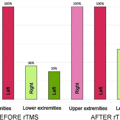 Examples Of Ssr Recordings In A A Normal Subject B A Patient With Download Scientific