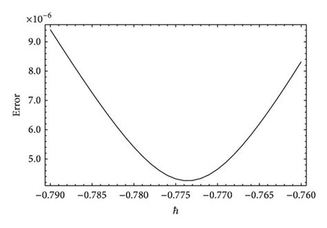 Squared relative error for the optimal values of ℏ for α by Download Scientific Diagram