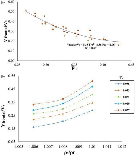 A Ratio Of Frontal Velocity To The Froude Number Graph B Ratio Download Scientific
