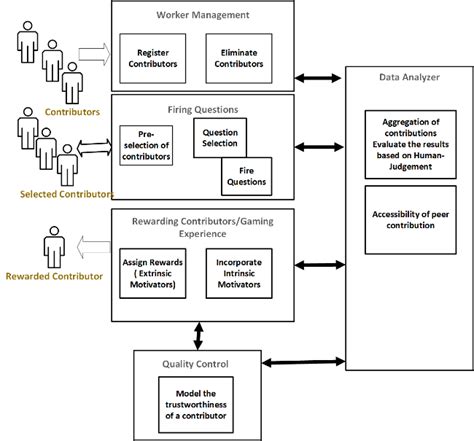 High Level Architecture Of The Crowdsourcing Platform Extracted From