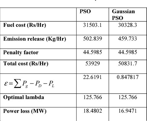 figure 1 from gaussian particle swarm optimization for combined