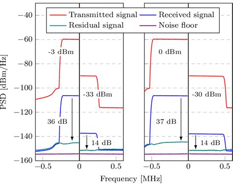 power spectral densities of the transmitted received and residual