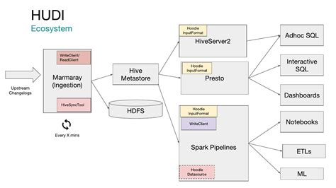 Large Scale Near Real Time Pipelines At Uber