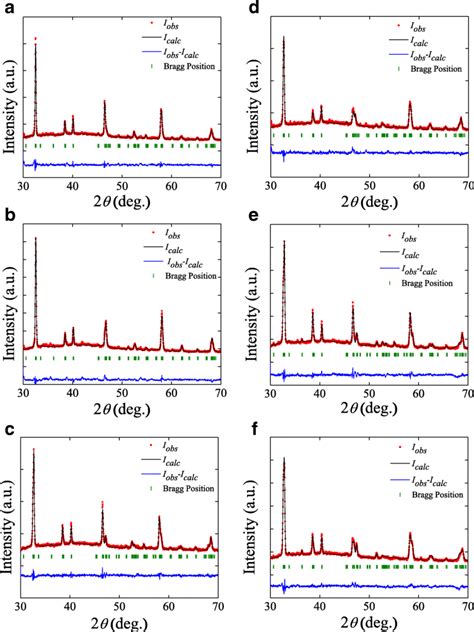 X Ray Diffraction Patterns With The Rietveld Refinement Based Plots For