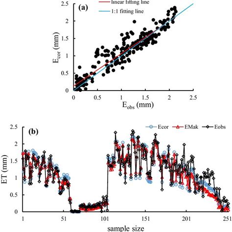 A Fitting Between Generalized Evaporation Complementary Model