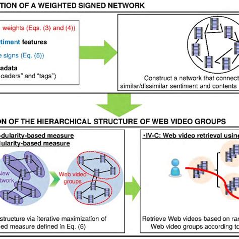 Overview Of The Proposed Method For Extracting The Hierarchical Download Scientific Diagram