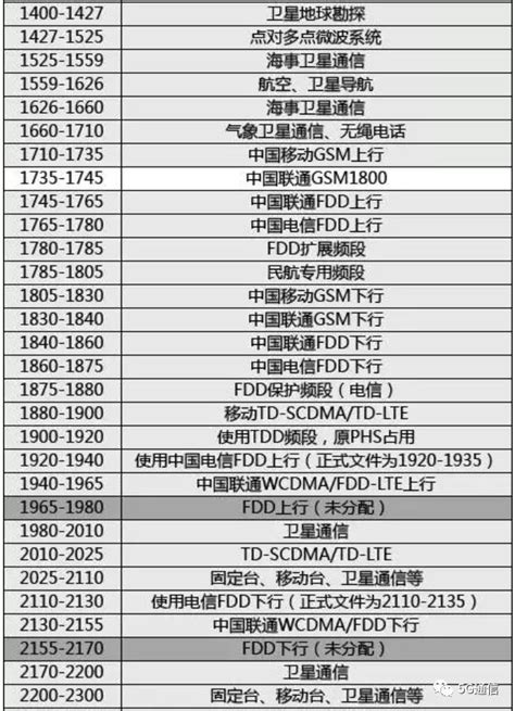 国内已分配频谱大全 运营商·运营人 通信人家园 powered by c114