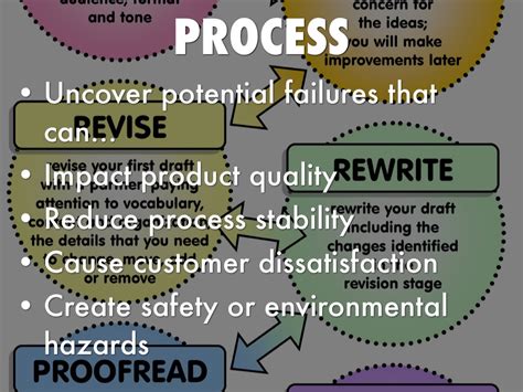 Failure Mode Analysis By Zack Howard