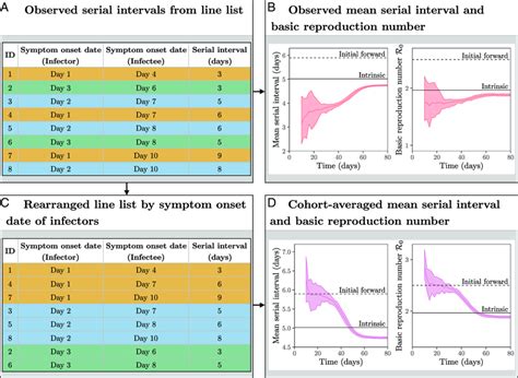 Estimating The Reproduction Number From The Observed Serial Intervals