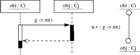 figure 1 from a formal semantics of uml sequence diagram semantic scholar