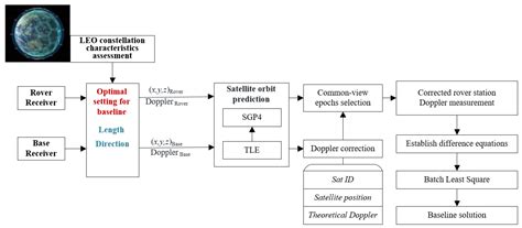 An Opportunistic Leo Based Doppler Differential Positioning Method With Baseline Optimization